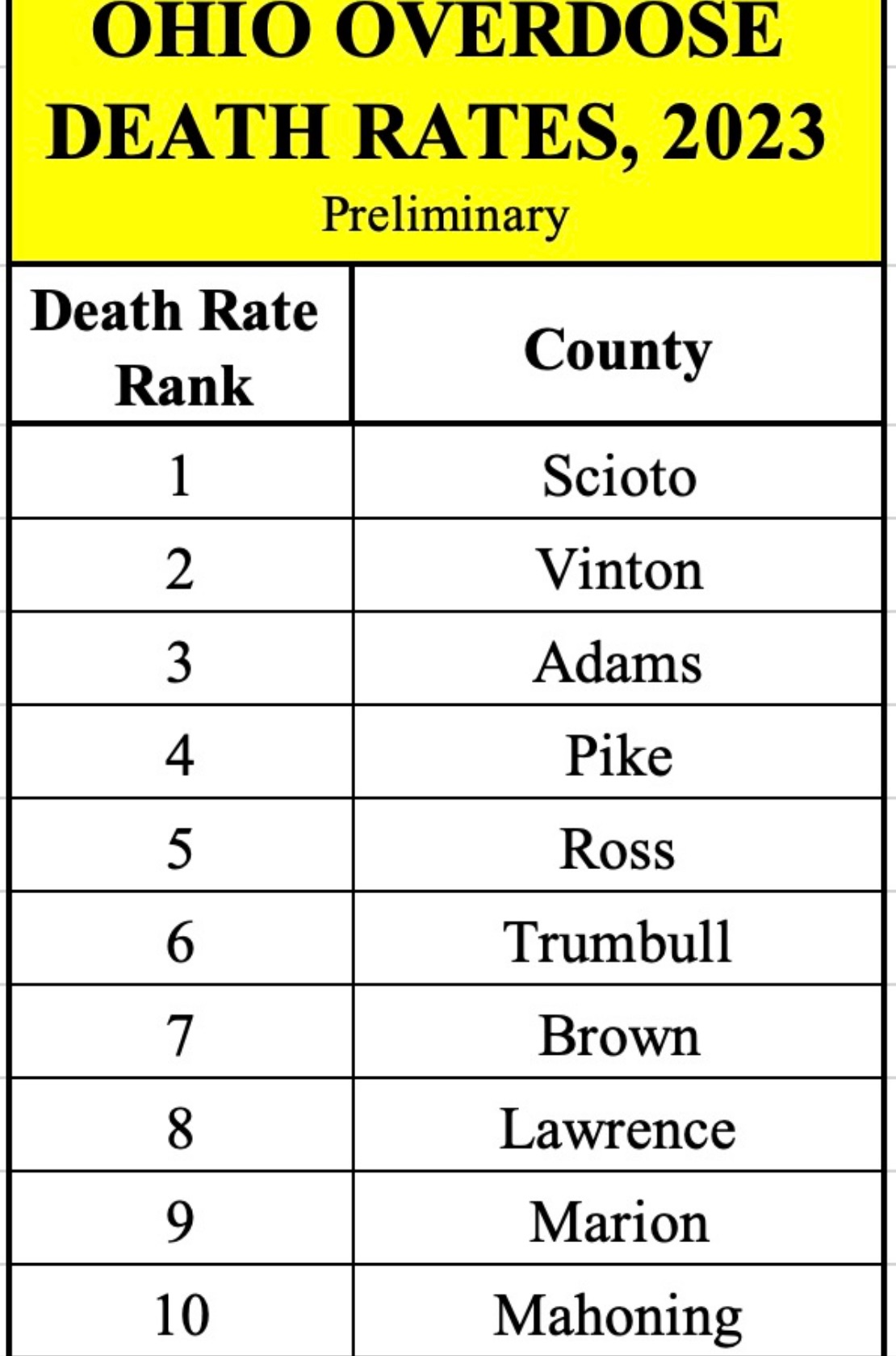 Overdose deaths in Ohio continued to rise in 2023: Top 5 counties ...