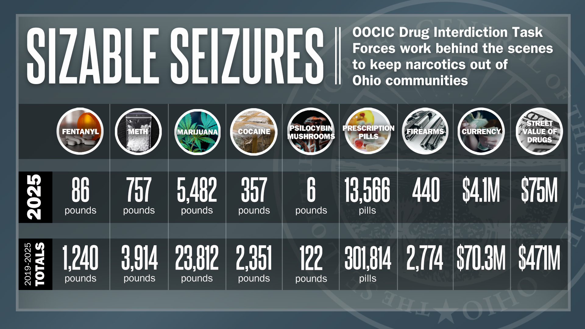 Ohio task forces seize $75 million in drugs, hundreds of guns in 2025 ...