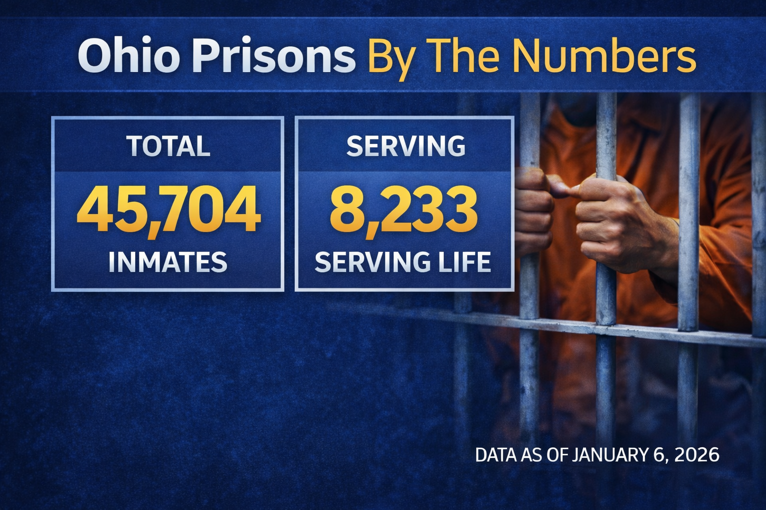 Ohio prison population tops 45,000 — over 8,200 serving life sentences